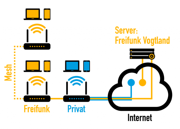 Was ist Freifunk? – vogtland.freifunk.net